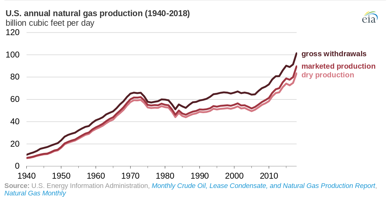 Natural Gas Hitting Records in the U.S. - FossilFuel.com