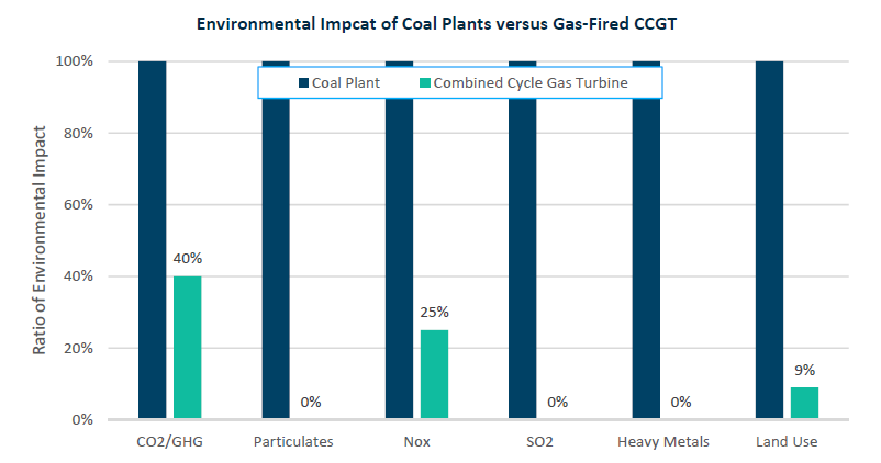 A Journey Towards Greener Energy: The Case of Natural Gas in the United ...